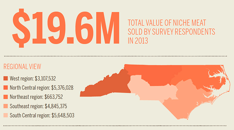 North Carolina Specialty Meat Producers Find a Delicious Niche - Farm ...