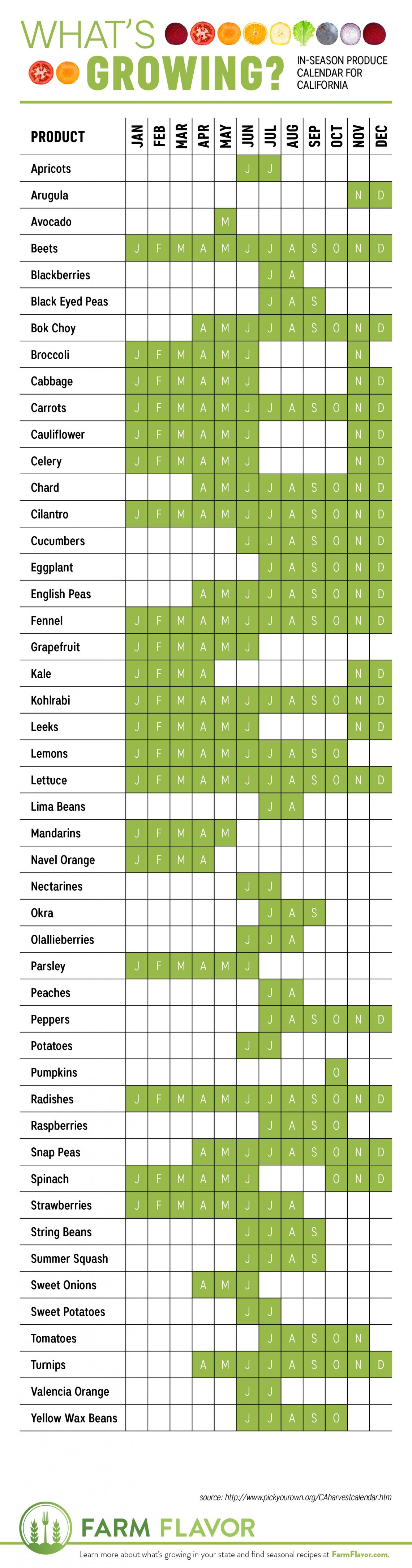 What's Growing? California Produce Calendar - Farm Flavor