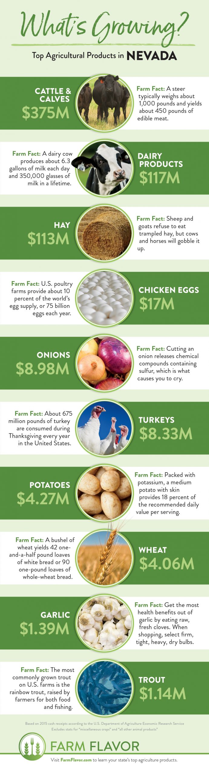 Nevada's Top 10 Ag Products (Infographic) - Farm Flavor