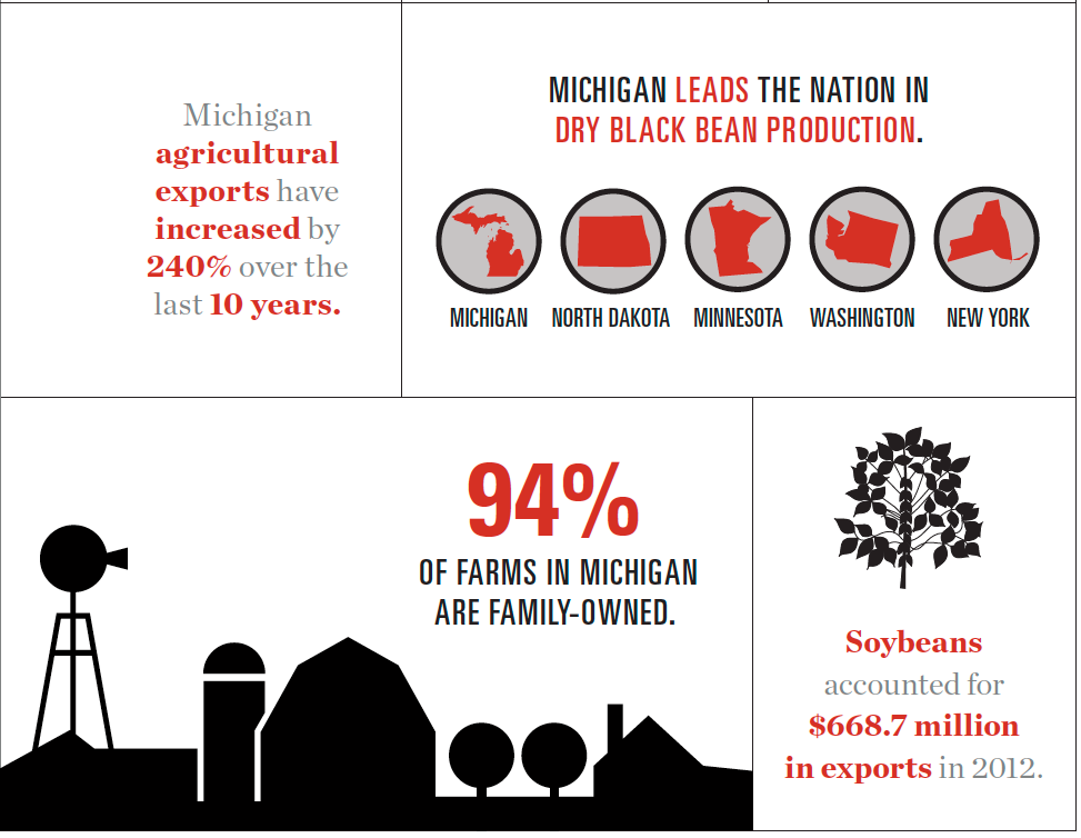 Overview of Michigan Agriculture - Farm Flavor