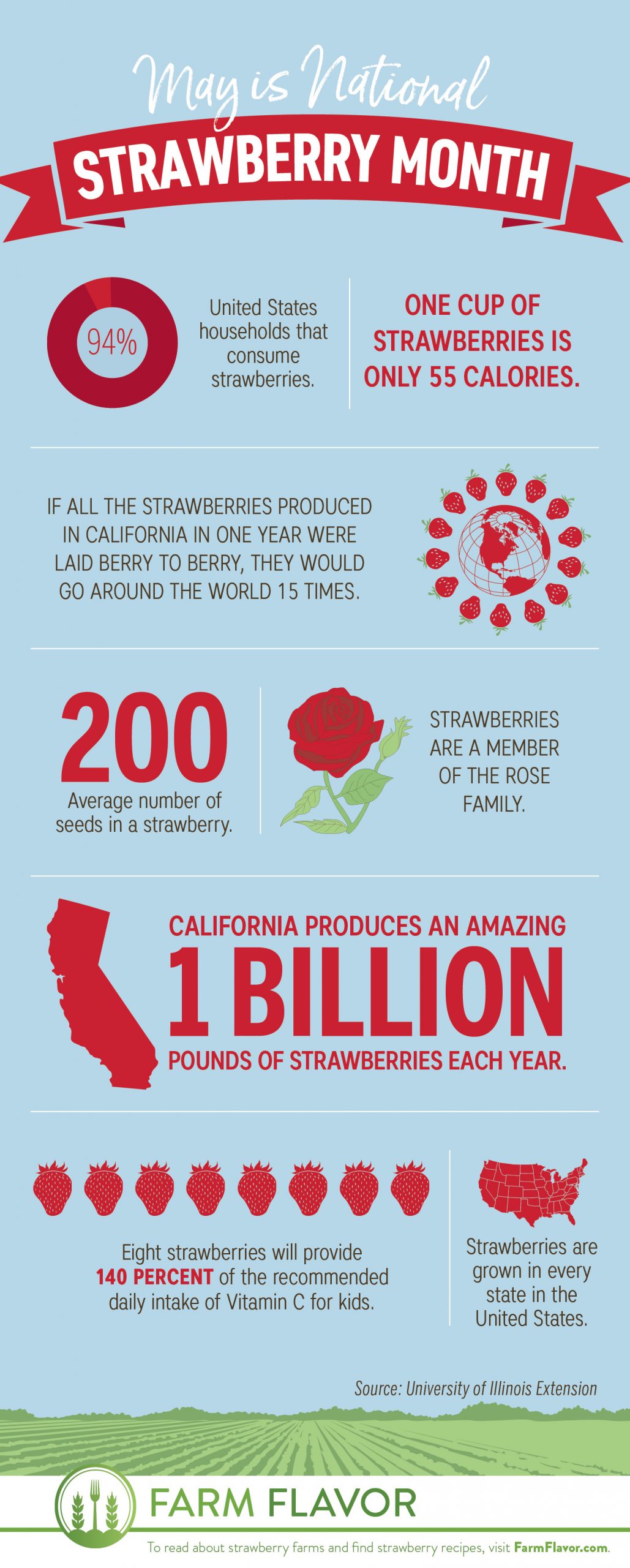 Did You Know May Is National Strawberry Month? - Farm Flavor