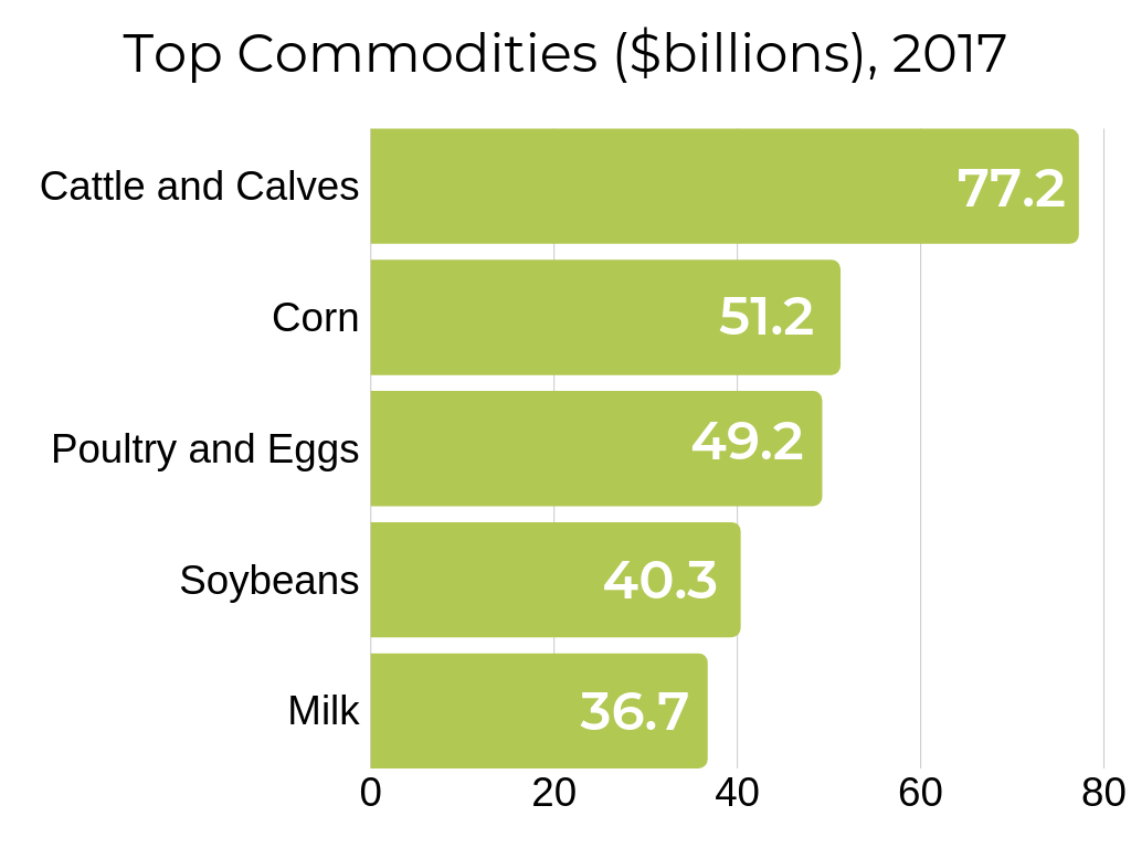 USDA Releases 2017 Census of Agriculture Data - Page 6 of 6 - Farm Flavor